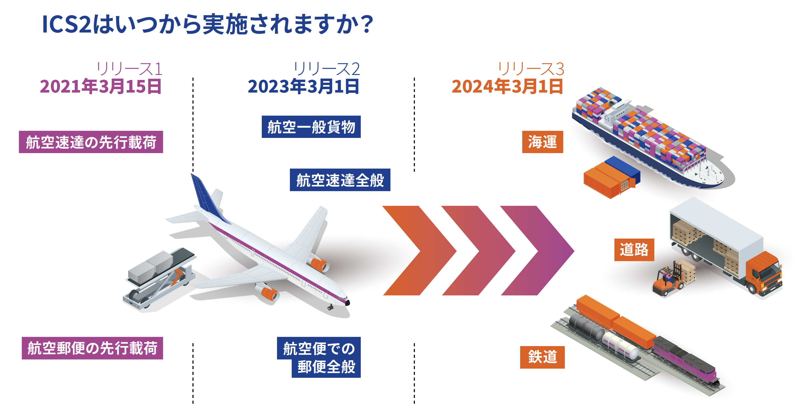Q, EUのICS2とは何ですか?
